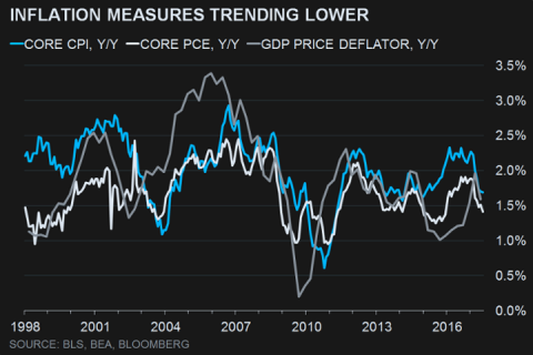 The Difference Between CPI, GDP deflator, and PCE deflator - EU Seguros